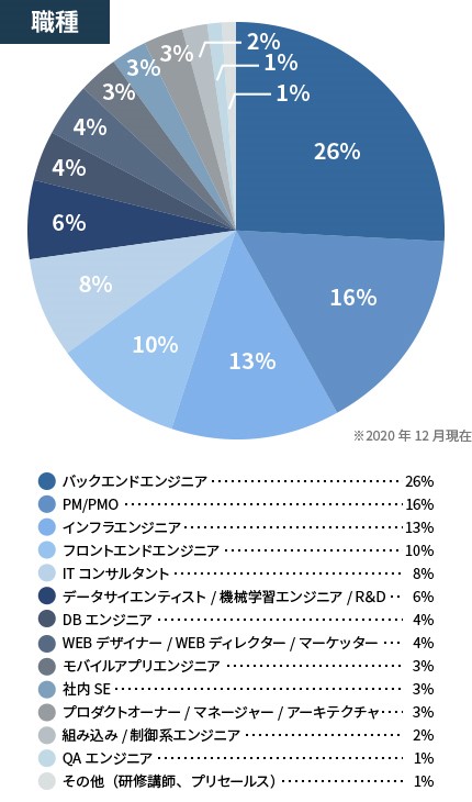システムエンジニア（SE）を採用・外注する前に把握したい4つのポイント！仕事内容や給与水準などを解説 | HiPro Tech 法人向けサービス